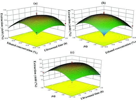Response Surface Plots For The Effects Of A Ethanol Concentration Vs