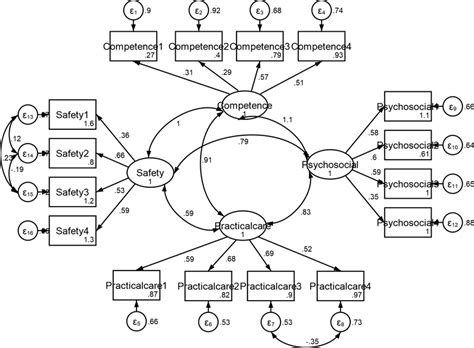 cfa factor loading of the psas ir rsf all factor item relationships