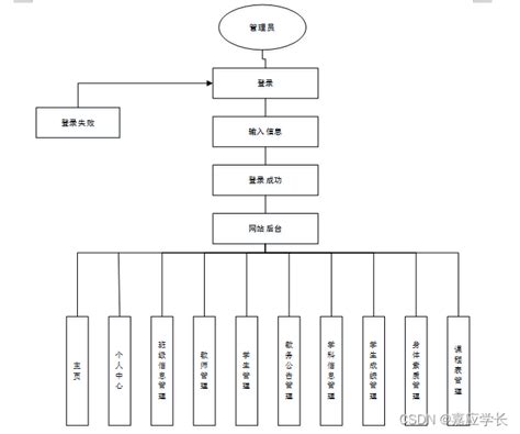 [附源码]计算机毕业设计java学生档案管理系统论文 学生档案系统系统架构图 csdn博客