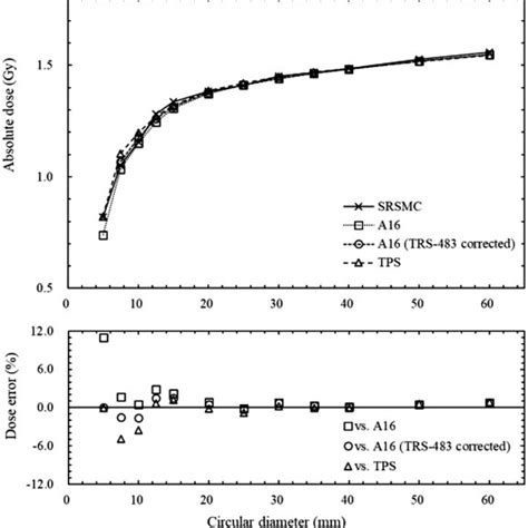 Dose Calibration Curve For A Gafchromic Ebt‐xd Film Created In The Snc Download Scientific