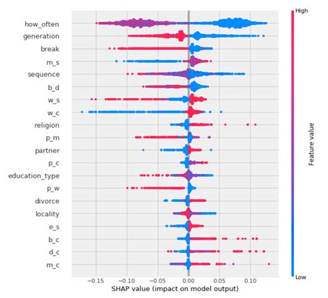 contributions of shapley values for gender classification problem to