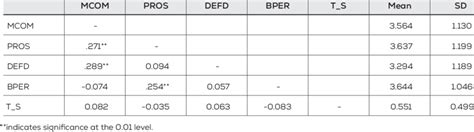correlation between variables and descriptive statistic download