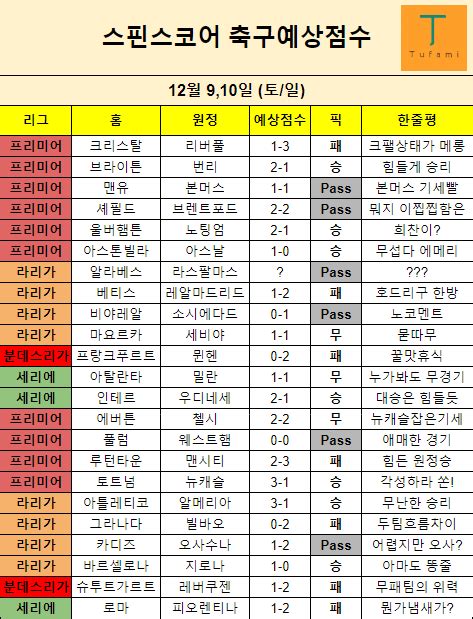 투파미 그 시시한 여행과 황당한 축구 이야기 프로토 승부식 144회차 12월 910일 토일 스핀스코어 축구예상점수