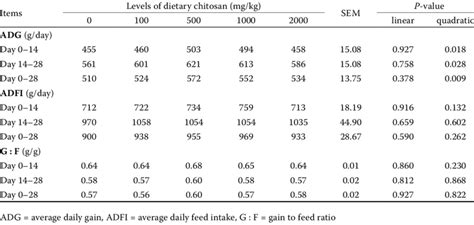 Effects Of Dietary Chitosan Supplementation On The Growth Performance Download Table