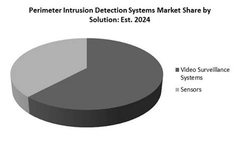 Perimeter Intrusion Detection Systems Market Size Analysis Growth