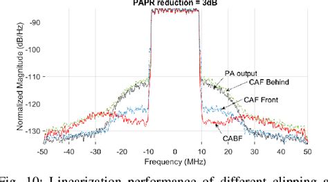 Figure 1 From A Joint Crest Factor Reduction And Digital Predistortion For Power Amplifiers