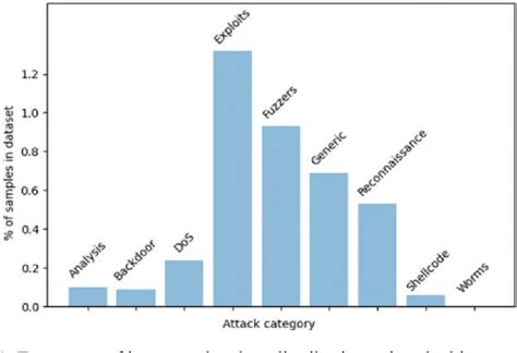 Figure 1 From Augmenting Iot Intrusion Detection System Performance Using Deep Neural燦etwork