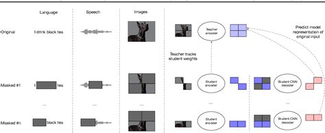 Figure 1 From Efficient Self Supervised Learning With Contextualized