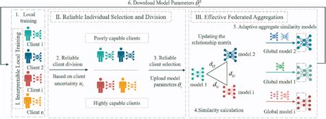Figure 1 From Reliable And Interpretable Personalized Federated