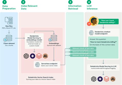 검색 증강 생성 Rag 이란 Databricks
