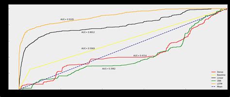 roc curve of researched machine learning models download scientific