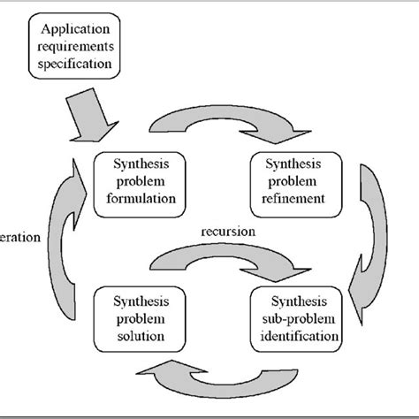 A Generic Synthesis Based Design Process Download Scientific Diagram