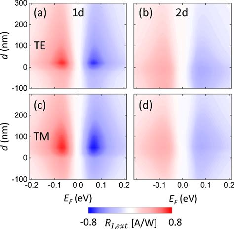 R Iext Aw As A Function Of Slg E F And D For Ab Te And Cd Tm
