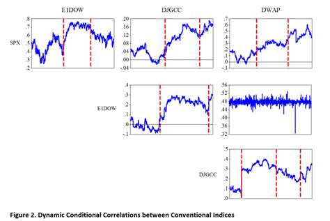 dynamic conditional correlations between conventional indices
