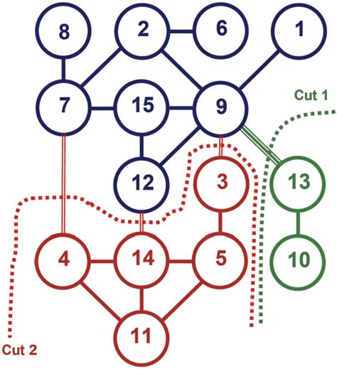 sparse cuts in the florentine families network download scientific