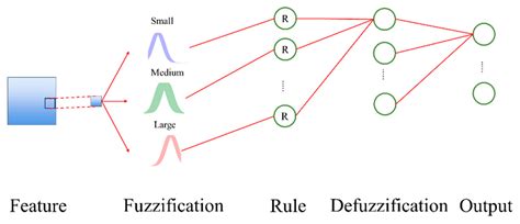design of a convolutional neural network with type 2 fuzzy based