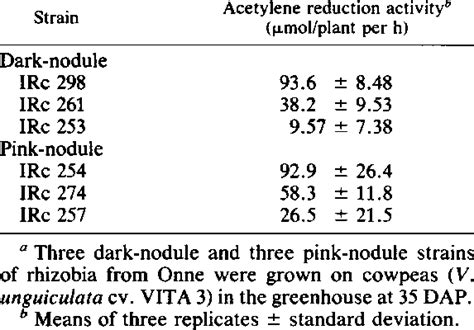 Effectiveness In Terms Of Acetylene Reduction Activity Of Six Strains