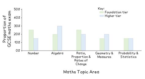 Gcse Maths Topics By Exam Board Higher And Foundation
