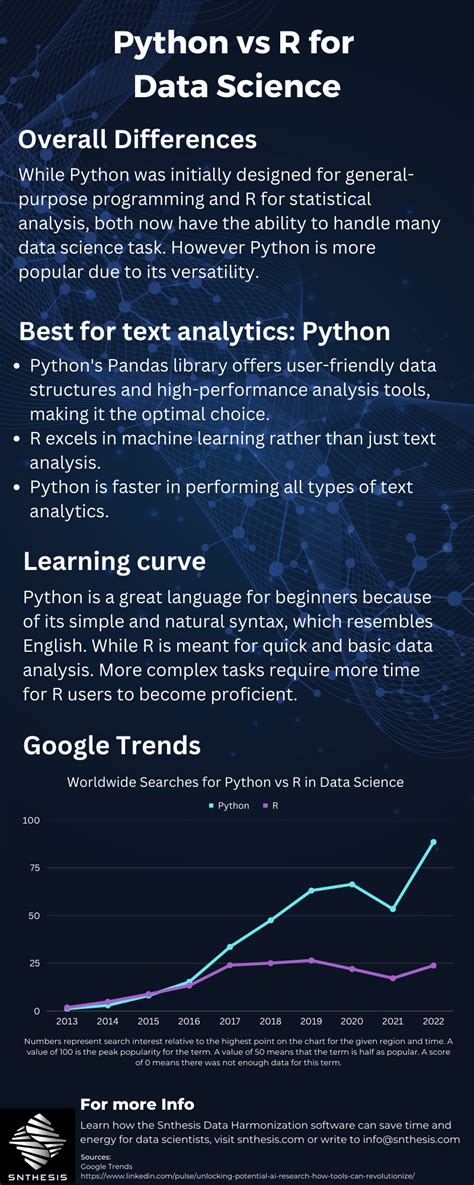 Infographic On Python Vs R For Data Science Rdatavisualization