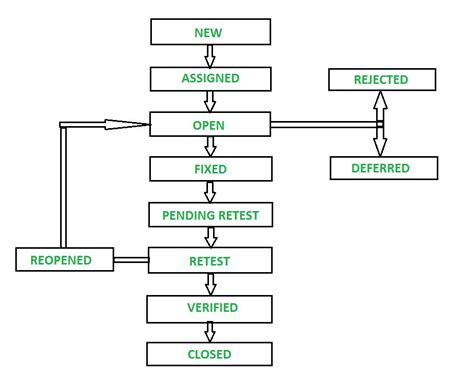 Abhishek Dubey On Linkedin Softwarequalityassurance Defectlifecycle