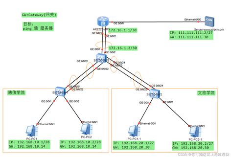 阶段性综合实验（vlanand静态路由） vlan 直连路由及静态路由综合实验 csdn博客