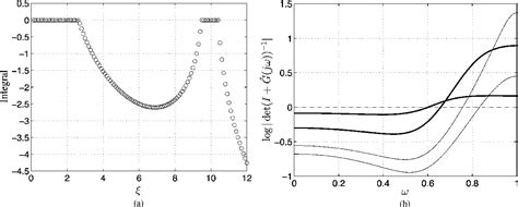 Figure 1 From A Bode Sensitivity Integral For Linear Time Periodic Systems Semantic Scholar