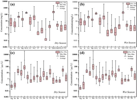 The Characteristics And Variation Of Major Minor And Trace Elements In