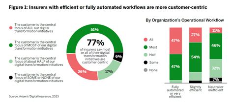 Why 77 Of Insurers Use Digital Transformation To Improve Customer