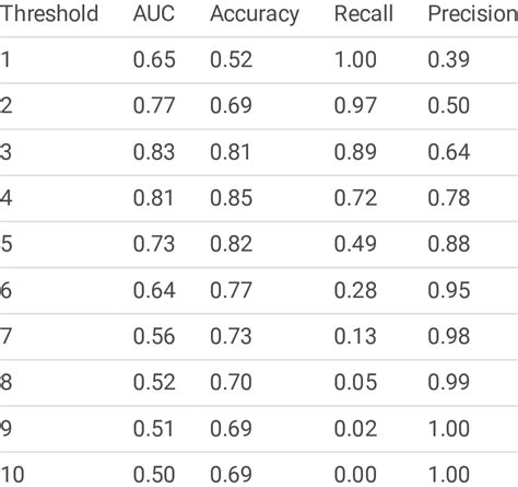 Evaluation Indicators Corresponding To Different Thresholds Of The