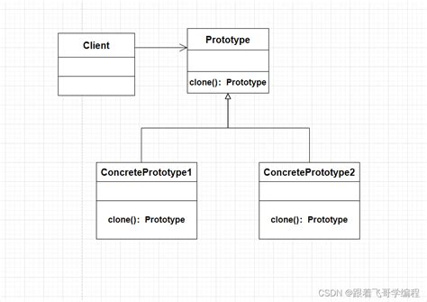 设计模式 创建型模式 第 章第 讲 原型模式 阿里云开发者社区