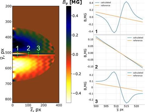 Complex Interferometry Of Magnetized Plasma Accuracy And Limitations