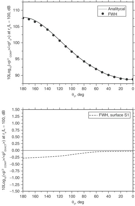 Far Field Noise Directivity And Discrepancy Measure Obtained With The