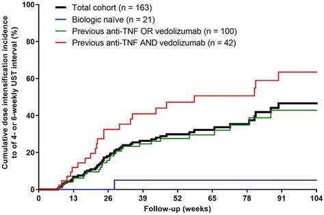Dose Intensification Curve Showing The Proportion Of Crohns Disease