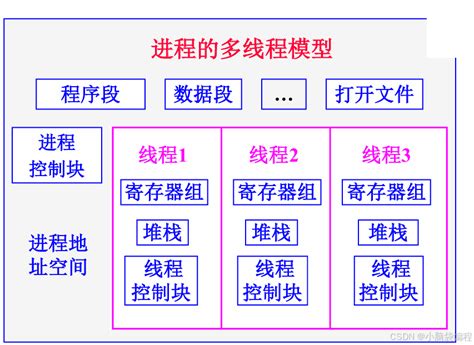 （操作系统）第2章：进程管理【22】操作系统之进程管理二 ※ Csdn博客
