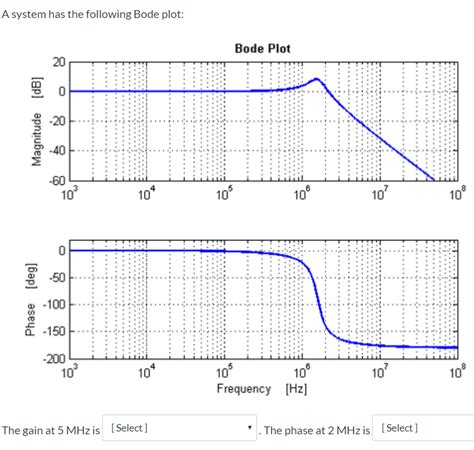 Solved A System Has The Following Bode Plot Bode Plot Chegg Com