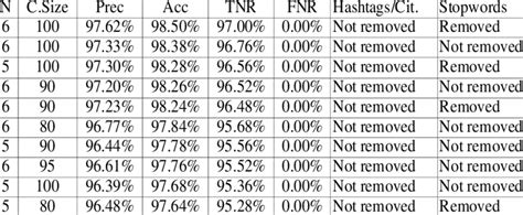 Top Results In Accuracy On Dataset Ii Download Table