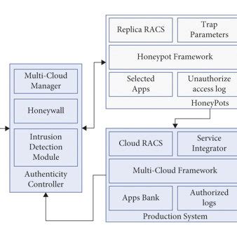 Modular Structure Of Proposed Framework Download Scientific Diagram
