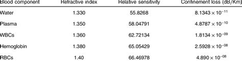 PCF Sensor Performance For Different Blood Components Download Scientific Diagram
