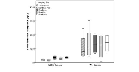 Seasonal Soluble Reactive Phosphorus Variations µgl 1 In Bua River