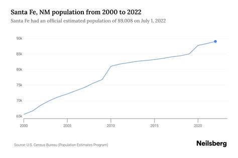 Santa Fe Nm Population By Year 2023 Statistics Facts And Trends