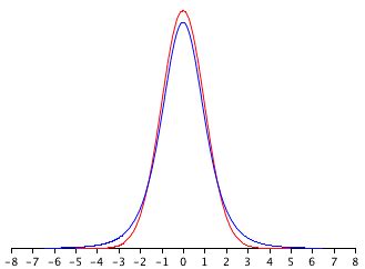 T Distribution
