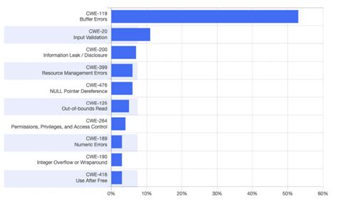 The Most Secure Programming Languages