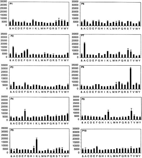 Figure 1 From Immunogenicity I Use Of Peptide Libraries To Identify Epitopes That Activate