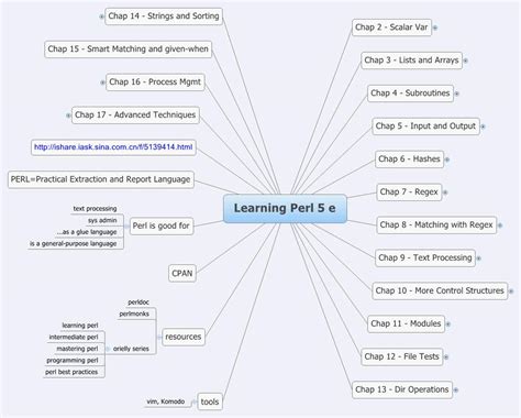Learning Perl 5 E Ralphwen Xmind