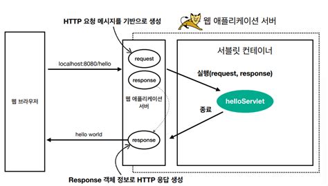 [김영한 스프링부트] mvc 1 정리