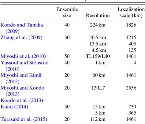 Table 1 From Impact Of Removing Covariance Localization In An Ensemble Kalman Filter