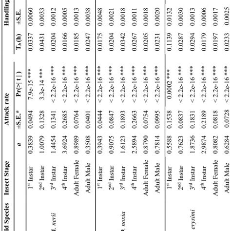 Coefficient Of Attack Rate A And Handling Time T H Of M