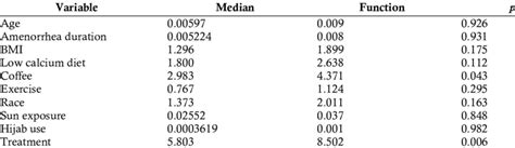 The Results Of Covariant Analysis Ancova Of The Contribution Of