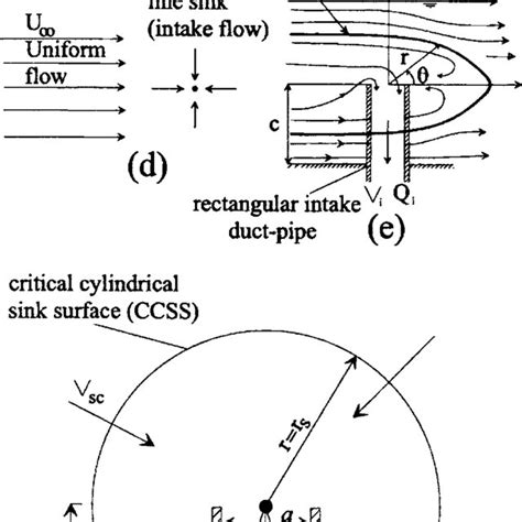 Flow At The Intake A No Air Core Vortex B Air Core Vortex Just Download Scientific Diagram
