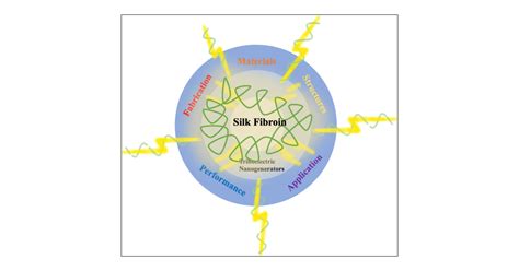 Silk Fibroin Based Triboelectric Nanogenerators For Energy Harvesting And Biomedical